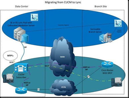 VoIPNorm's Collaboration Blog: Voice Migration Strategies: CUCM to Lync